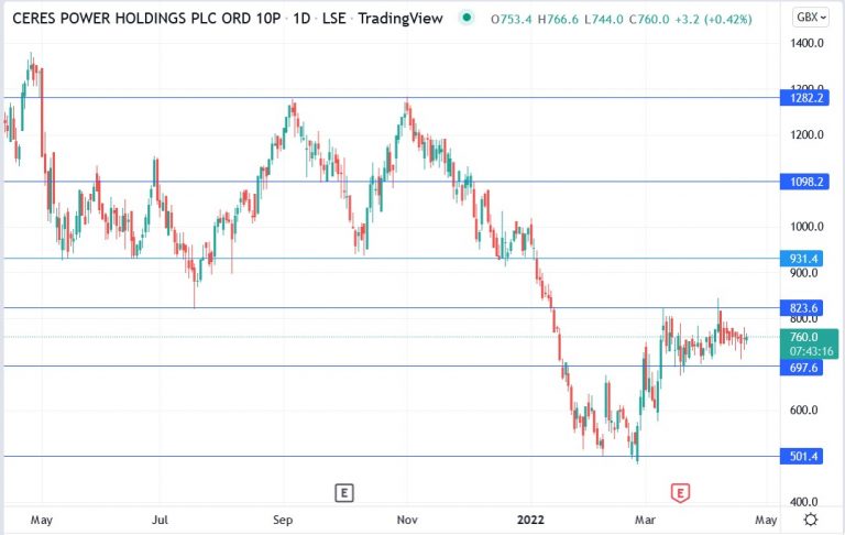 Ceres Power Share Price: What’s Unique About Its Fuel Cell Technology?