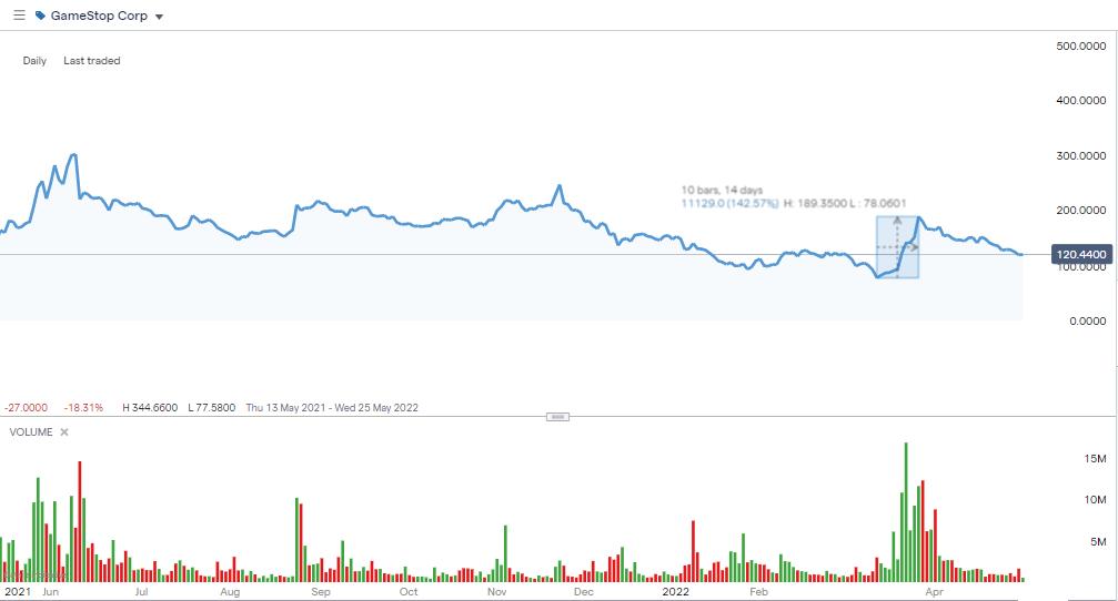 Meme Stocks | What Happened to Them?