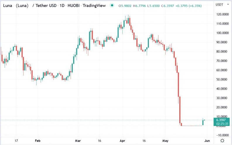 LUNA Crypto Price Prediction: Should You Buy the New LUNA Coin?