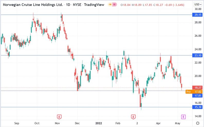 Norwegian Cruise Lines (NCLH) Stock Price Is Down Ahead of Q1 Results