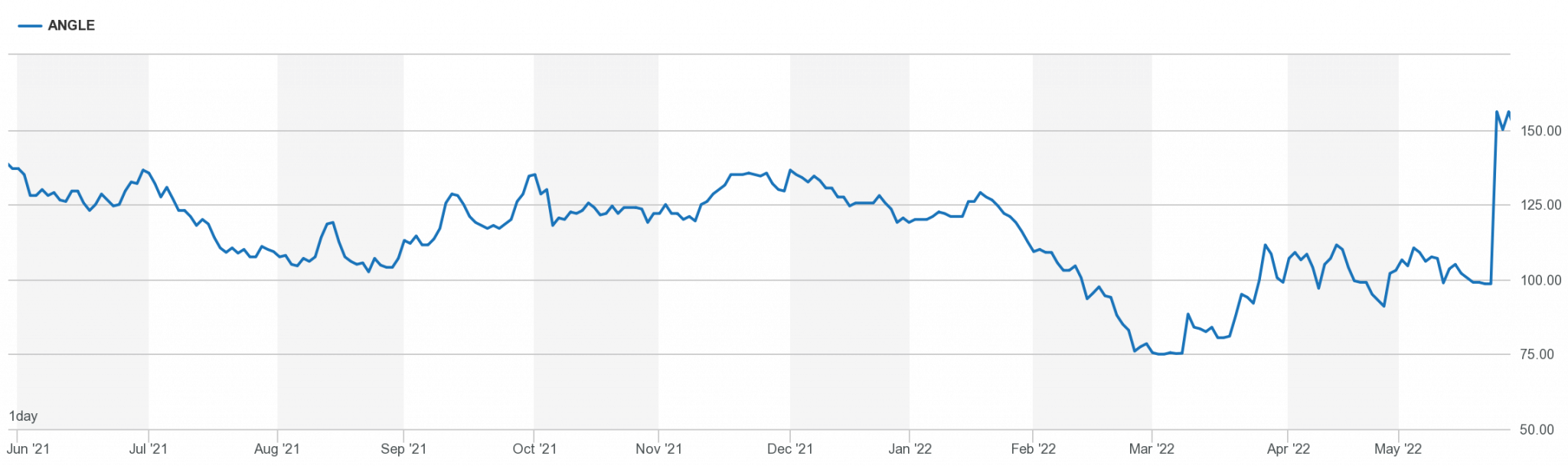 Angle Shares Up 50% on FDA Approval - The Top Or More To Come?