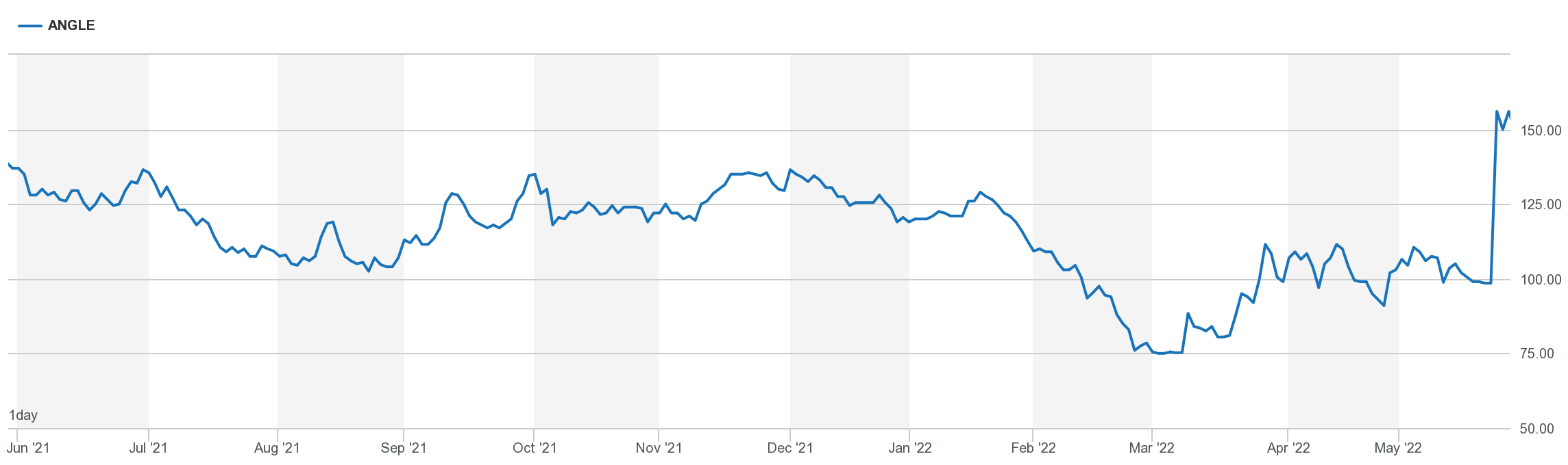 Angle Shares Up 50% on FDA Approval - The Top Or More To Come?