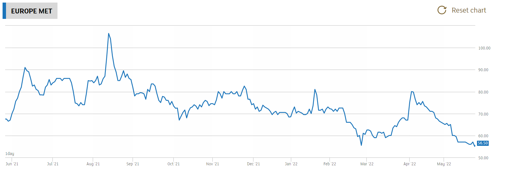 European Metals, EMH, Declines As Tin Price Goes Down?