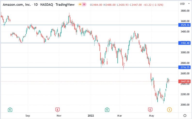 Here’s Why Amazon.com Stock Fell 94.9% Today; a 20-for-1 Stock Split.