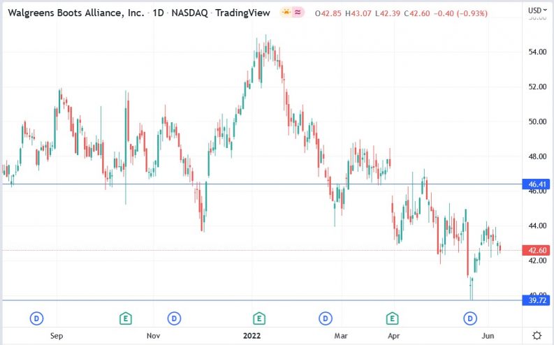 Walgreens (WBA) Stock Barely Moved on Reliance £5b Offer. What Next?