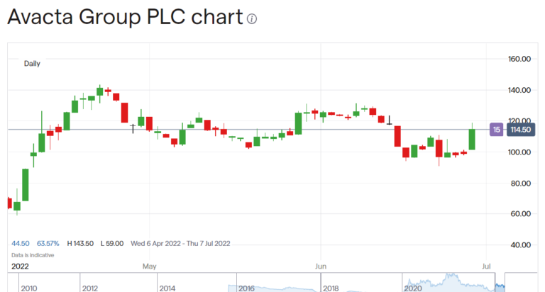 Avacta's AVA6000 Passes Second dosage Test, Shares Up 5%