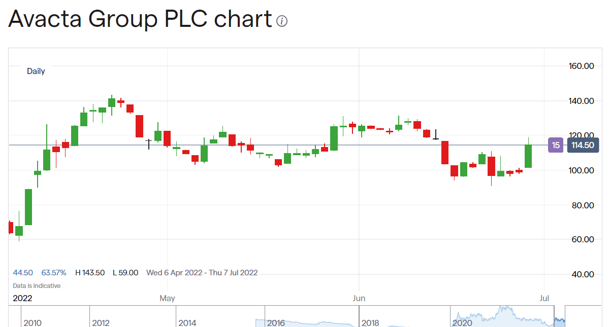 Avacta's AVA6000 Passes Second dosage Test, Shares Up 5%