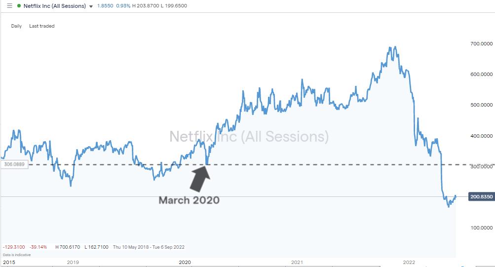 Inflation | How Does It Affect The Stock Market?