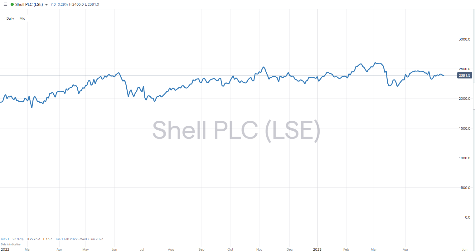 Top UK Stocks - 5 Big Names To Watch | AskTraders.com