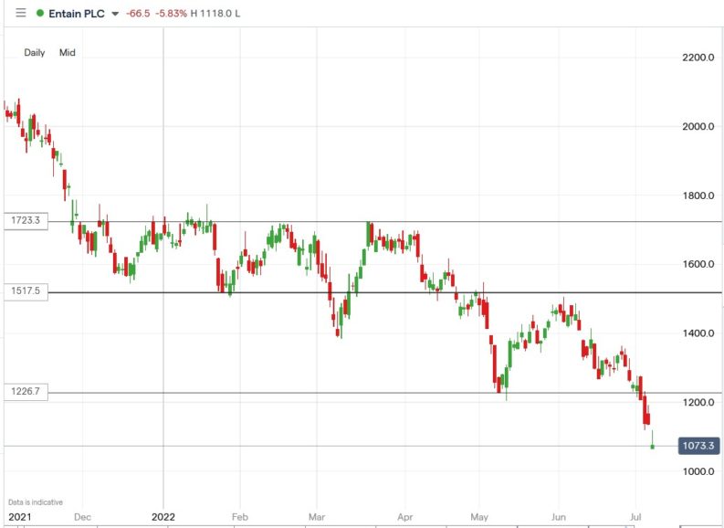 The Entain Share Price Plunged 6.3% on the Q2 Update. What’s Next?