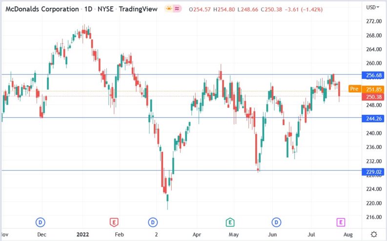 McDonald's (MCD) Stock Price Barely Moved on Q2 Results. What’s Next?
