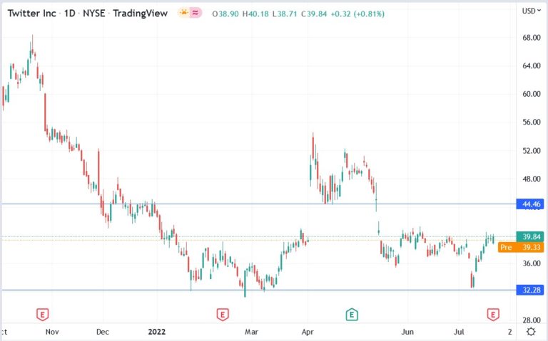 Twitter Price Target Lowered at Cowen As Musk Court Battle Continues