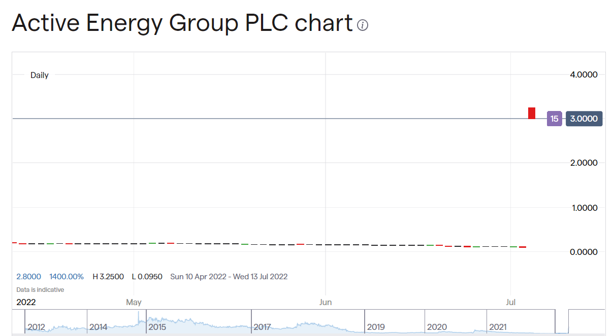 Active Energy's 3,000% Share Price Rise Is Really A 16% Fall
