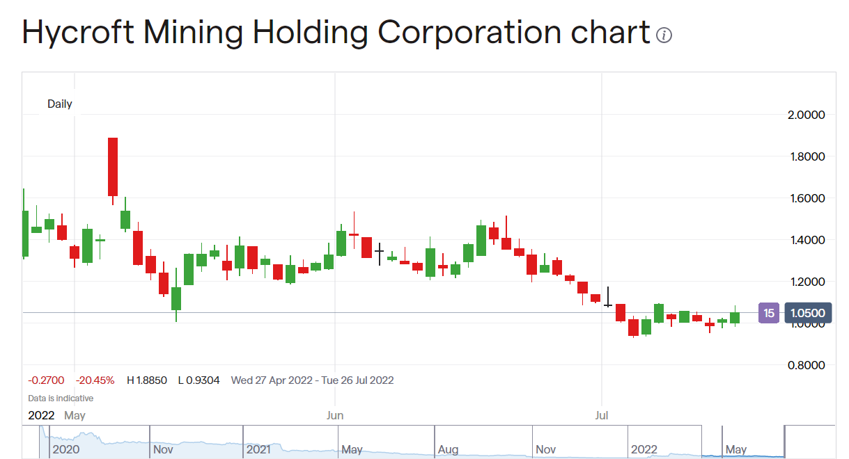 Hycroft Mining - Was The AMC Investment Just Lipstick On A Pig?