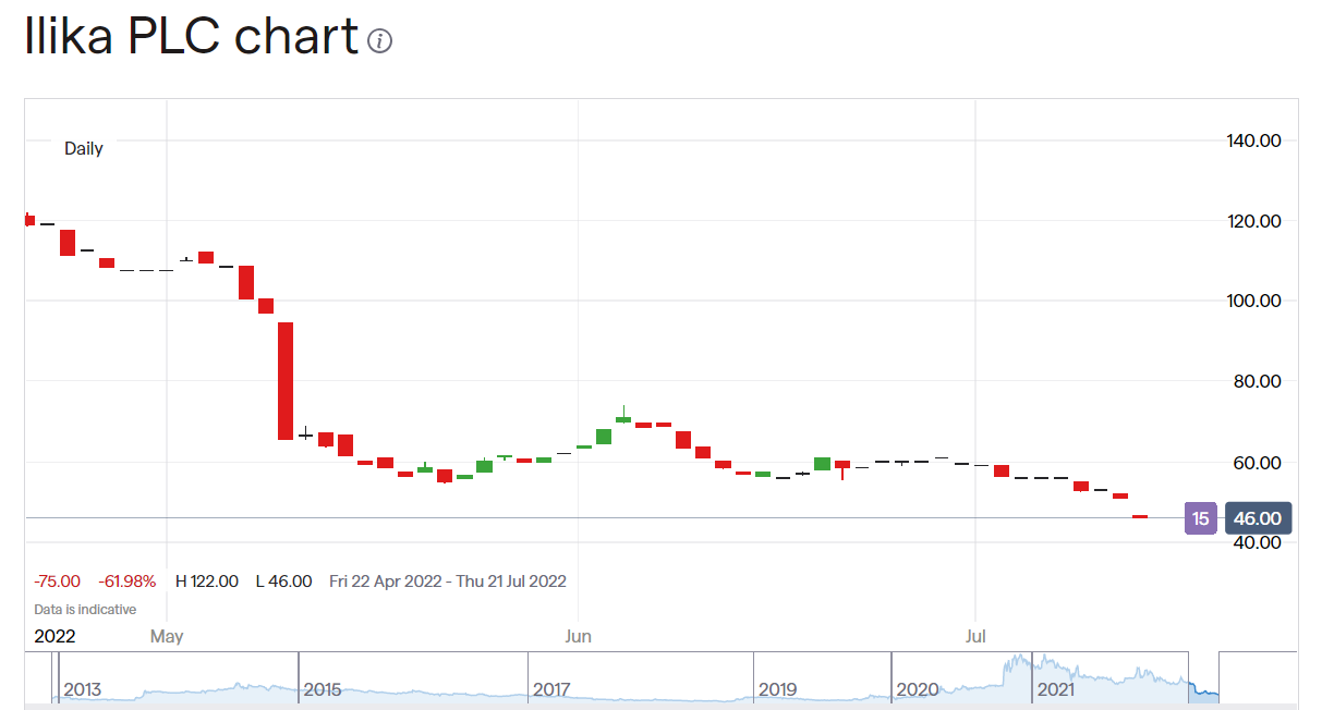 Ilika Drops Another 9% On Final Results - Will This Turnaround?