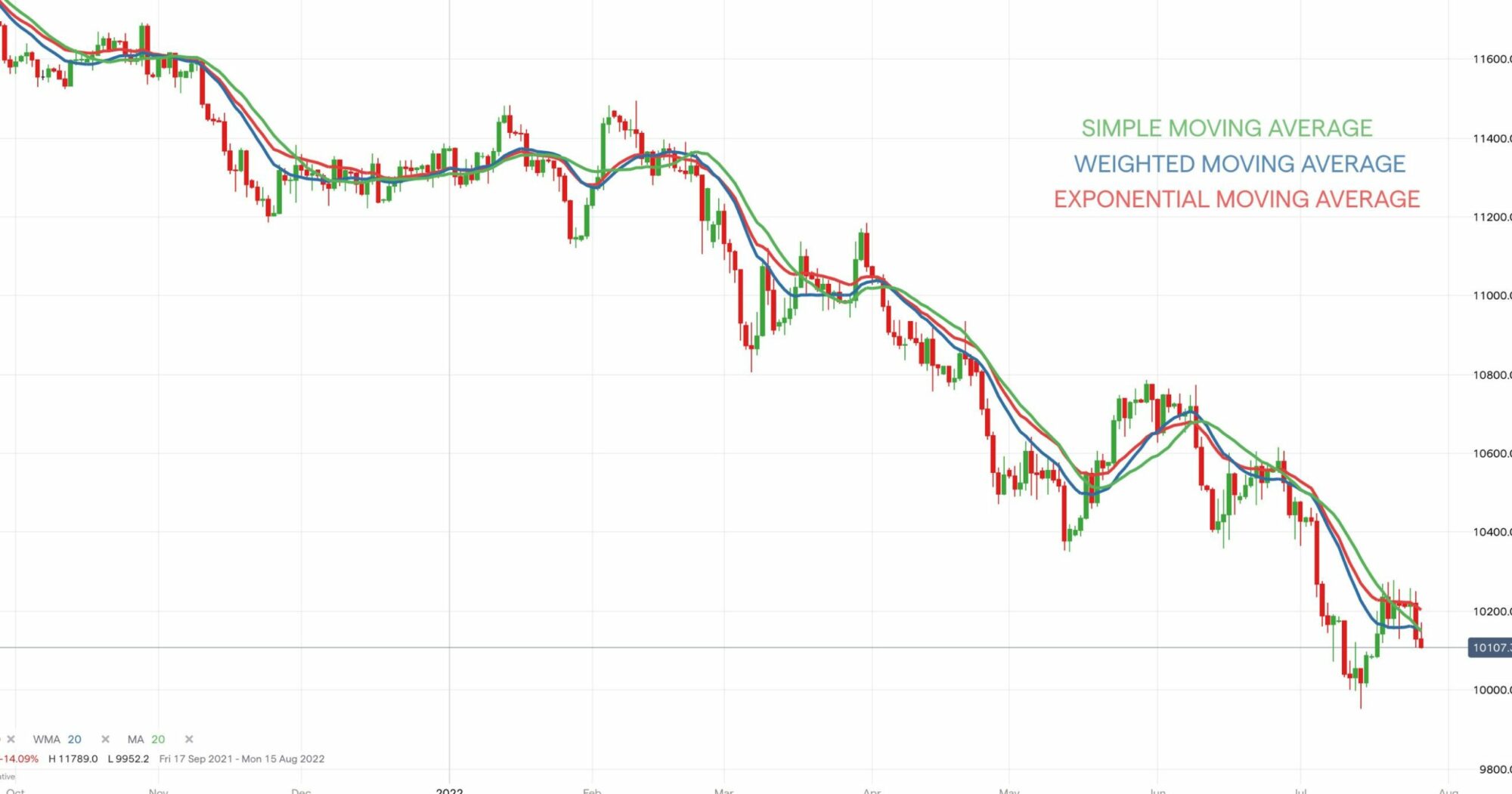 Moving Averages | How to Use Them in Your Trading