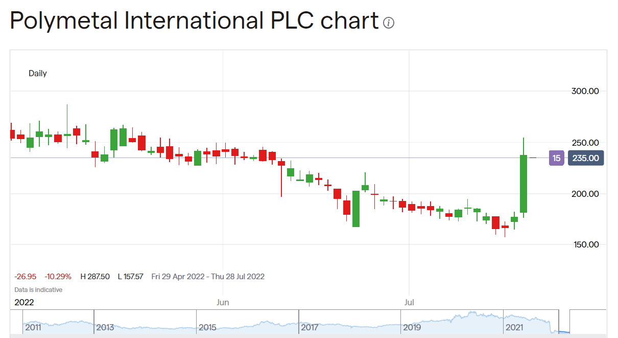 Polymetal's 30% Share Rise On Maybe - Possibly - Solving Sanctions