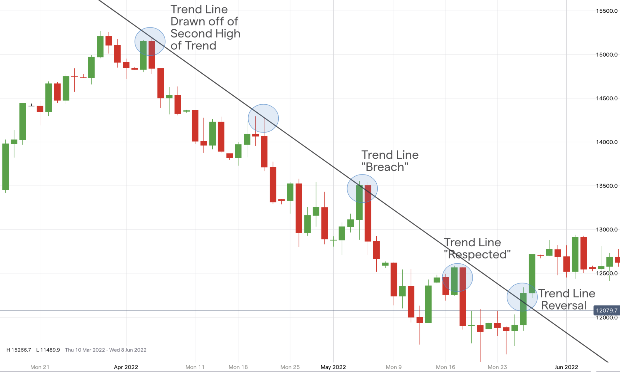 How to trade using trend lines | A real-world guide to trend line trading
