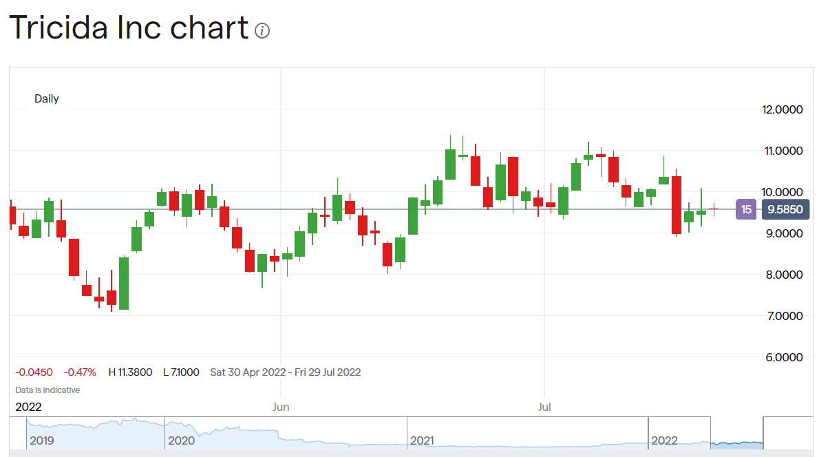 One Single $6 Trade Drops Tricida's Stock Price 90%