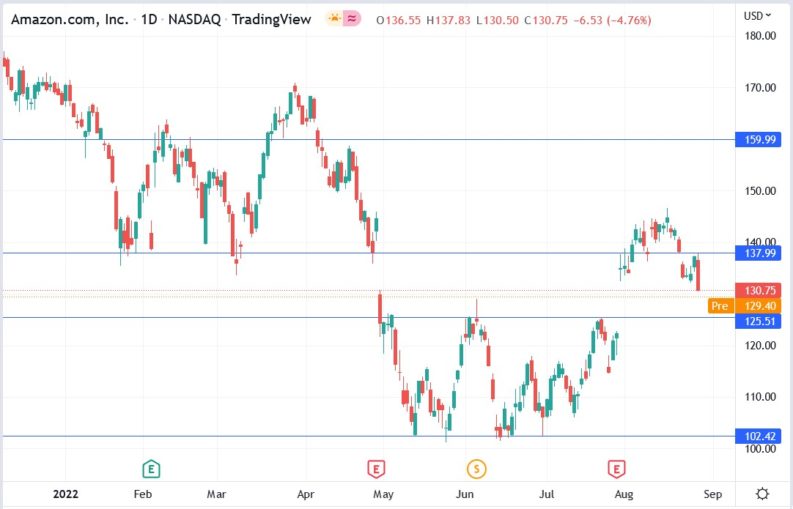 Amazon Stock Price Barely Moves After Closing Its Telehealth Unit