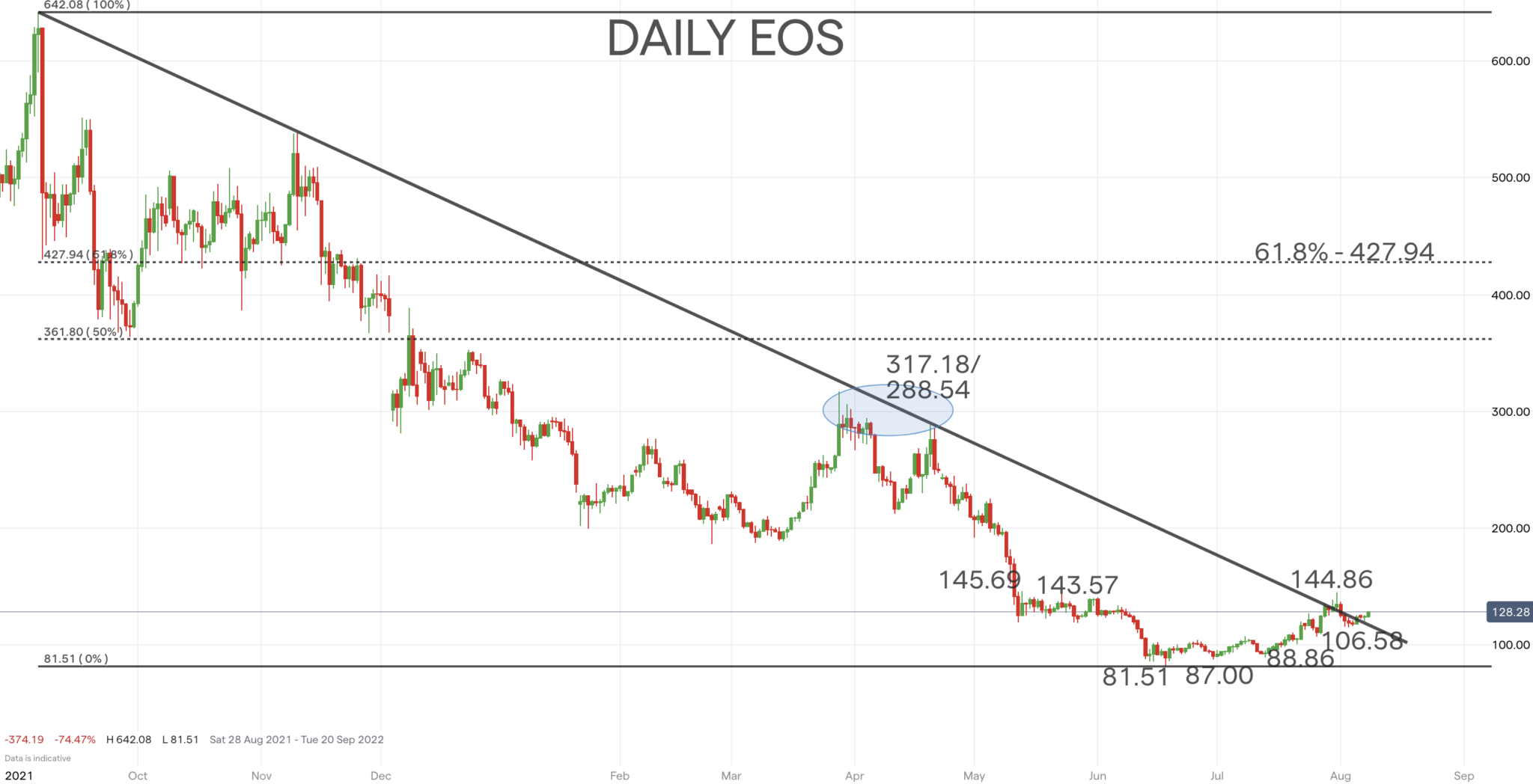 EOS Price Prediction: EOS Base Leaves Bull Threat