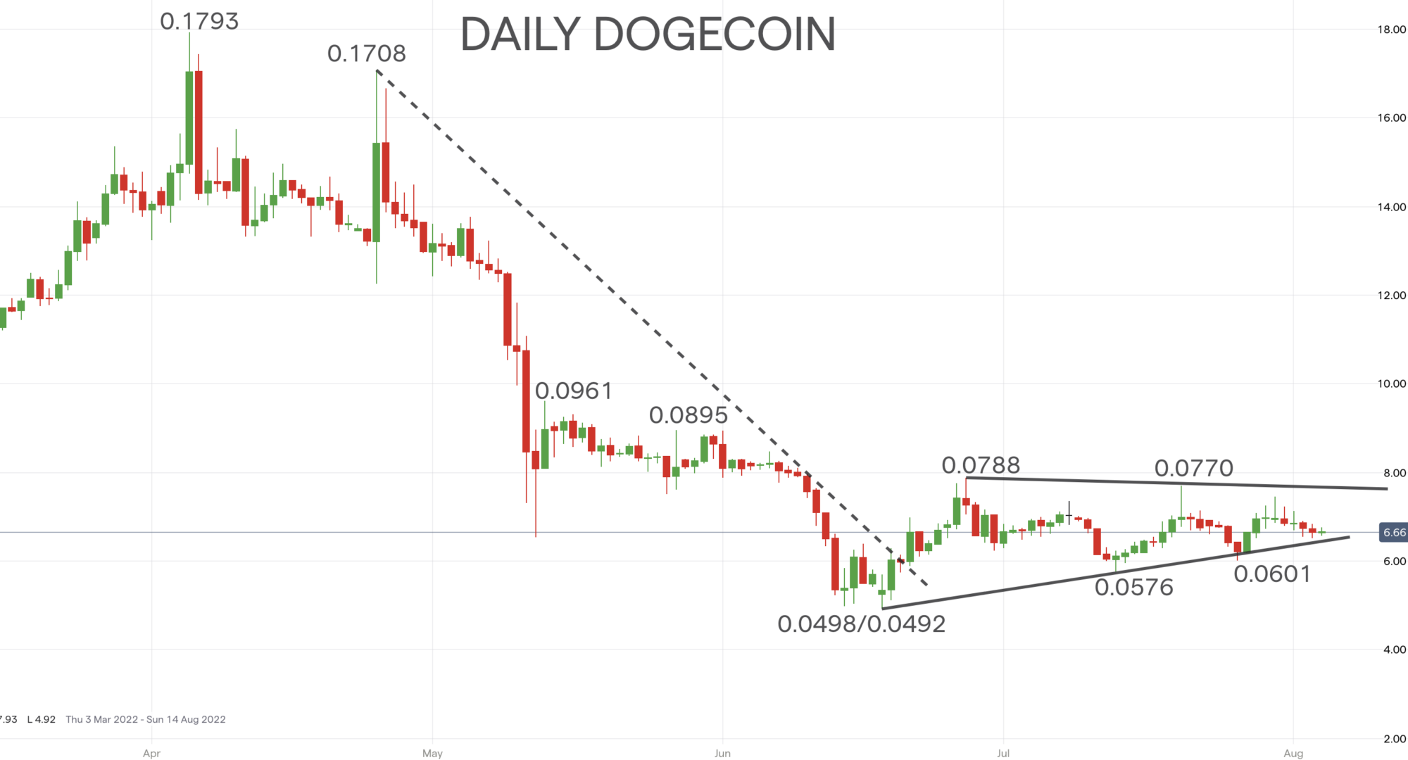 Dogecoin Price Prediction: DOGE Bottoming, Upside Risks