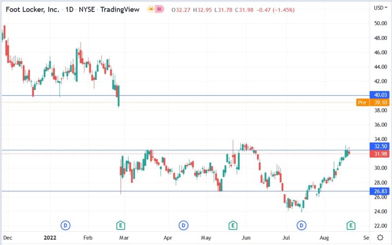 Foot Locker (FL) Stock Soared 22.3% on Q2 Results. What's Next?