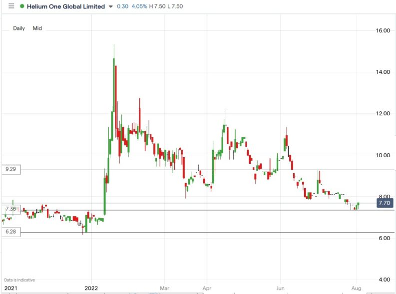 Helium One (HE1) Share Price Edged Higher on Rukwa Update