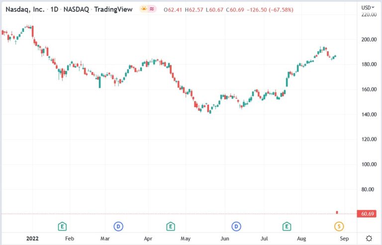 Nasdaq Stock Price Plunged 67.6%. Why Is the Fed Not To Blame?