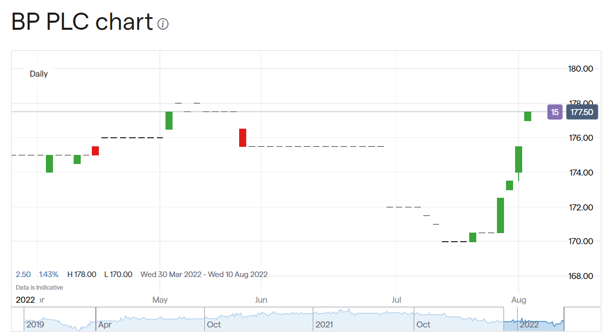 BP Q2 - Great Operating Profits, Still Half Year Loss Of $10 Billion