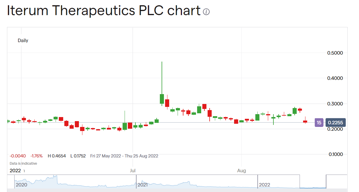 Why Did Iterum Therapeutic Drop 20% Weds, Rise 1,500% Thurs?