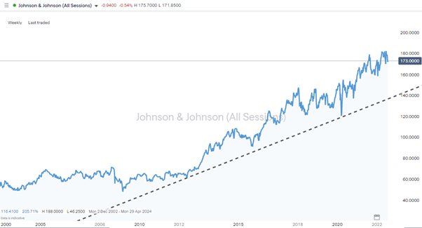 Johnson & Johnson | How to Buy JNJ Shares