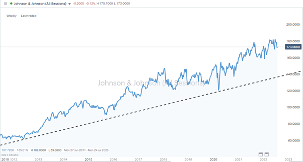 Johnson & Johnson | How to Buy JNJ Shares