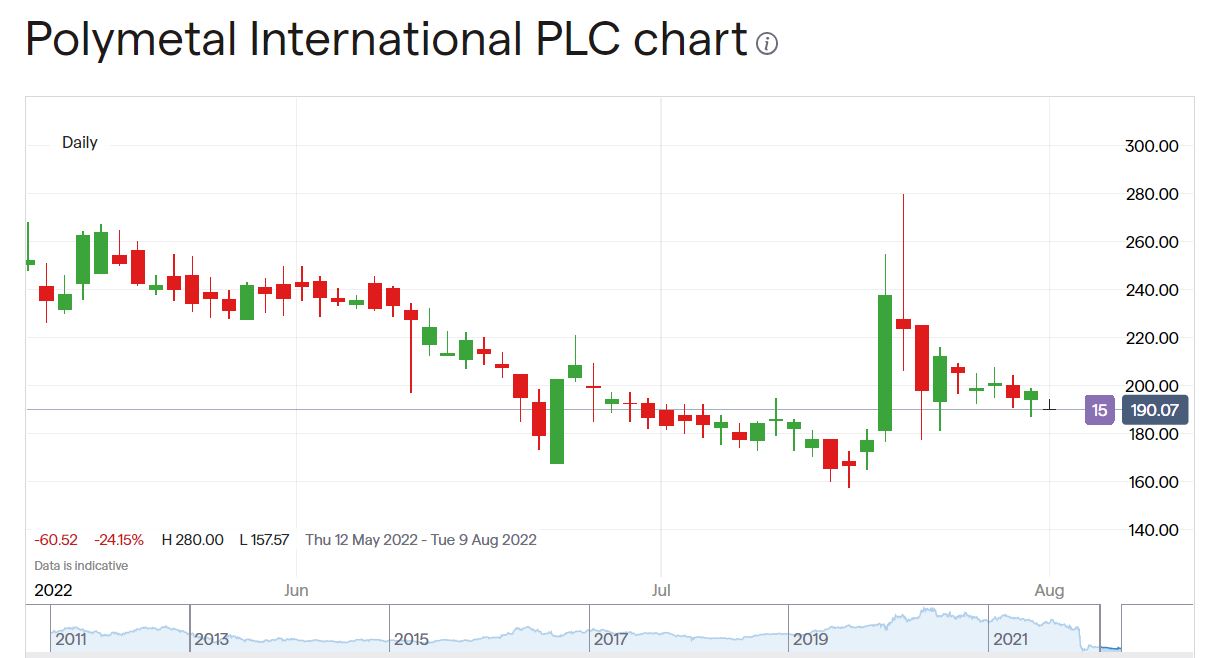 Polymetal Shares Up 7%, Down 4%, Up 3% - Before 9 am?