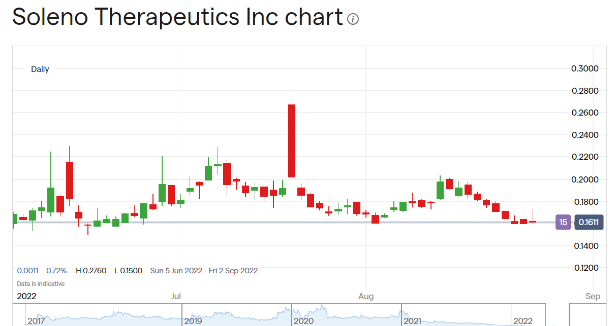 Solena Thera Stock Up 1,121% On Open - Or, Really, Down 25%?