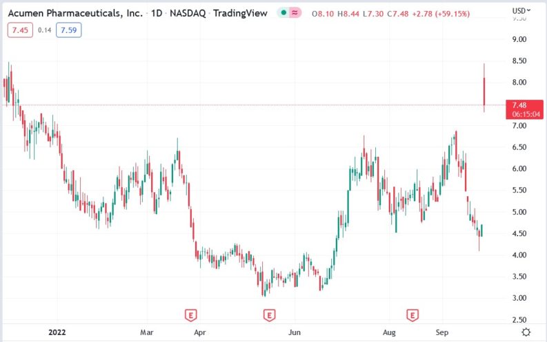 Acumen Pharma (ABOS) Stock Soared 87% on Biogen's Results
