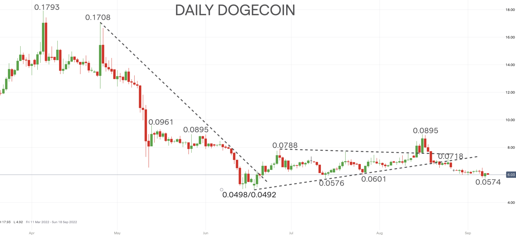 Dogecoin Price Forecast: DOGE Clings Onto Support