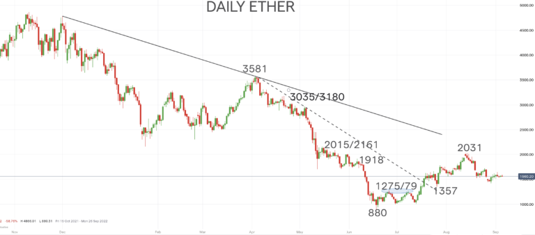 Ethereum Merge Update, Chart and Forecast