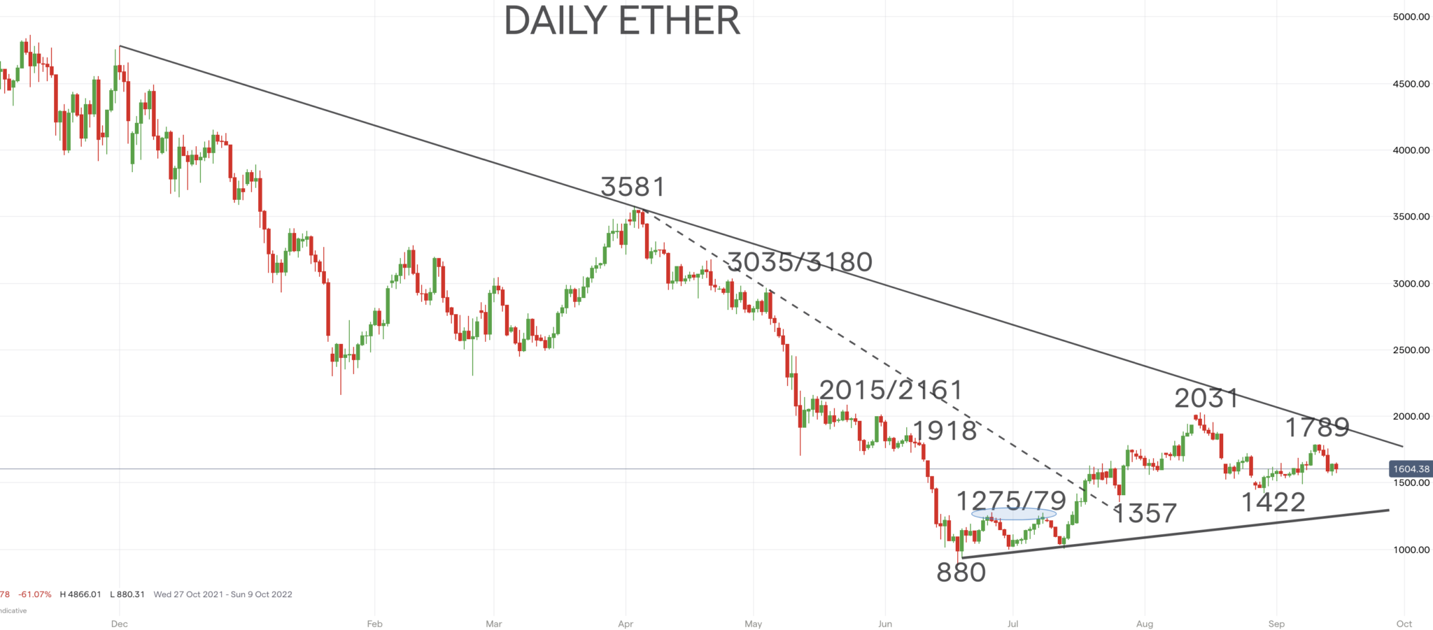 The ETH Merge is Done - What Next for Ethereum?