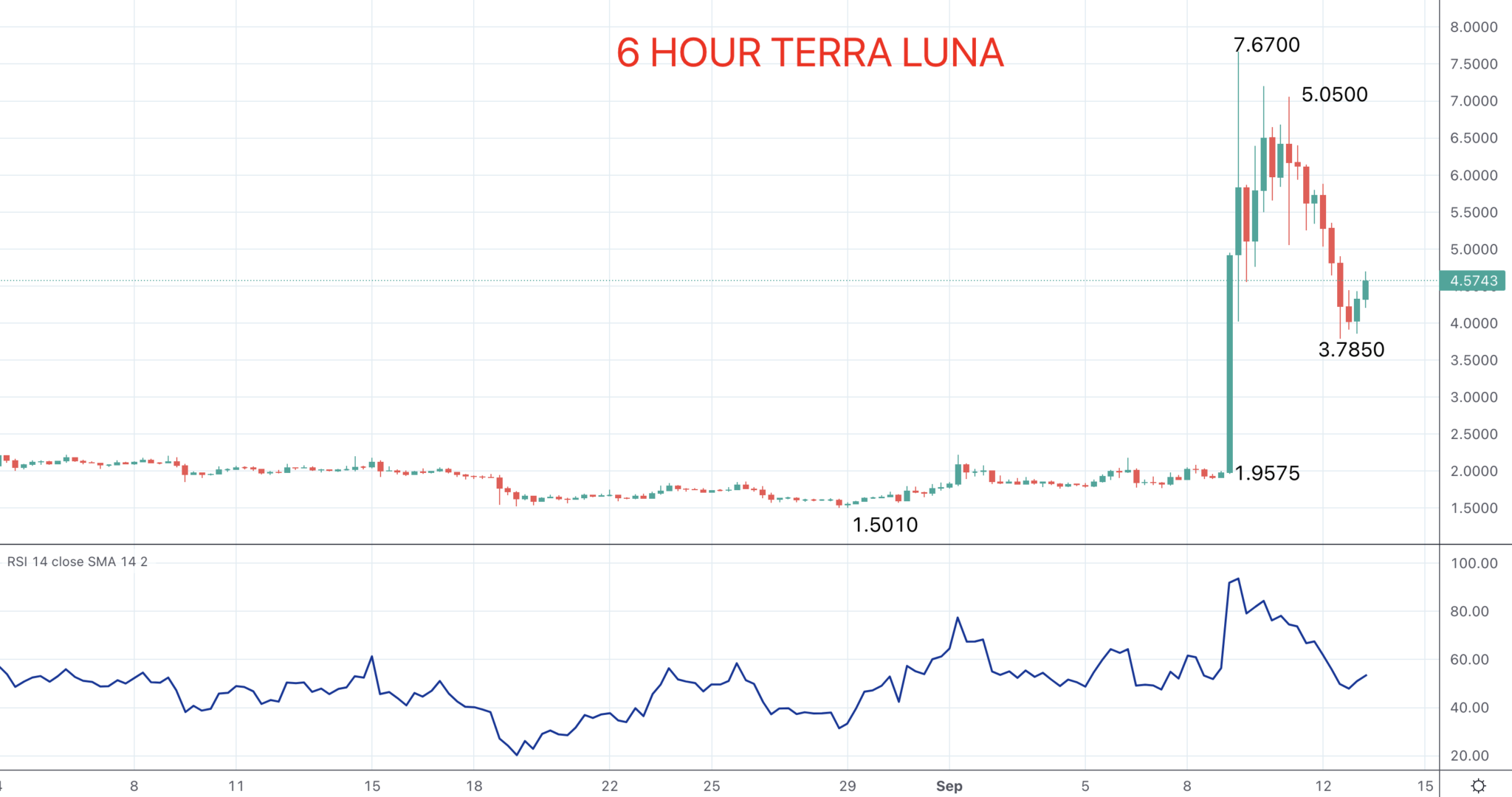 Terra’s LUNA and LUNA Classic Price Projections