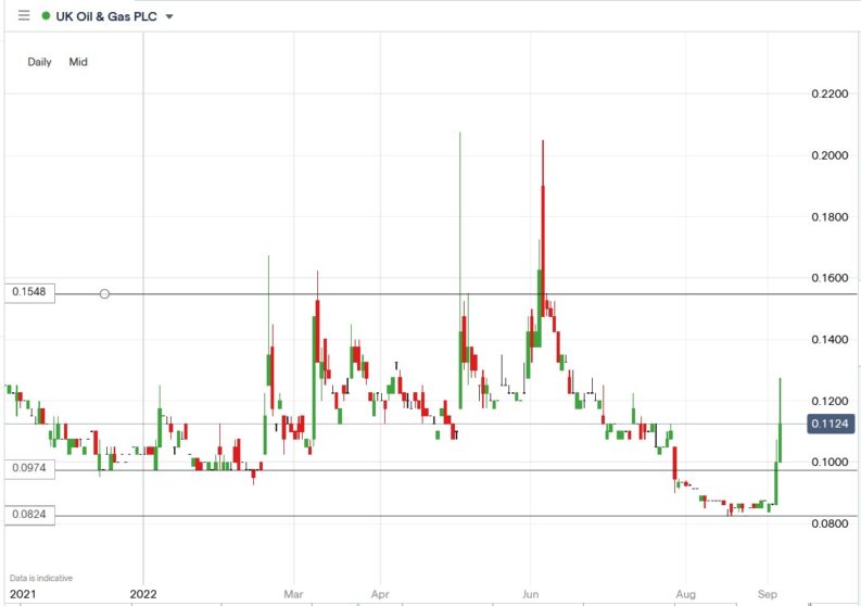 Why UK Oil & Gas (UKOG) Shares Rallied 27.5% Despite No News