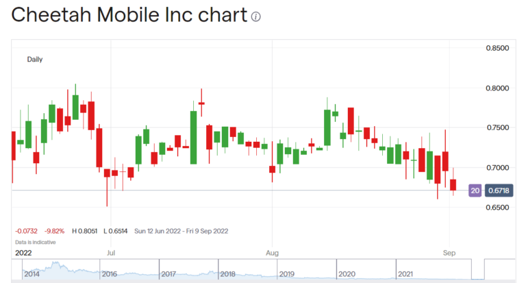Cheetah Mobile Stock Should Jump 500% Today - Why?