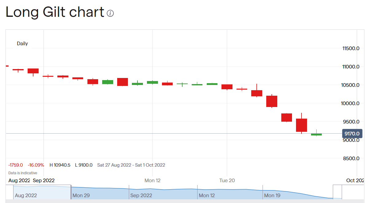 UK Govt Bonds Collapse In Price - A Disaster, Or Opportunity?