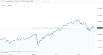 UK’s Best S&P 500 Index Funds | 2022 Guide