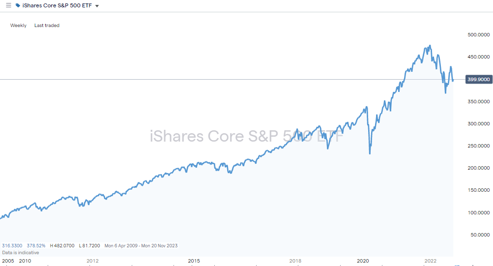 Best US S&P 500 Index Funds | 2023 Guide