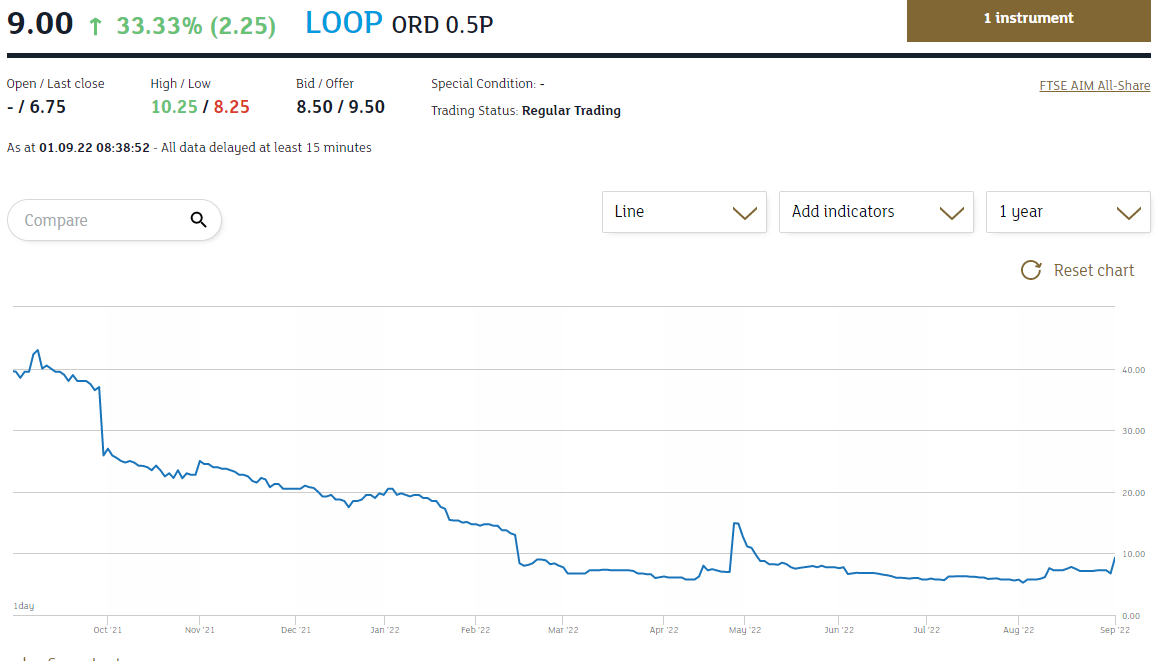 Loopup Is Up 33% On Contract Win - But The Long Term?
