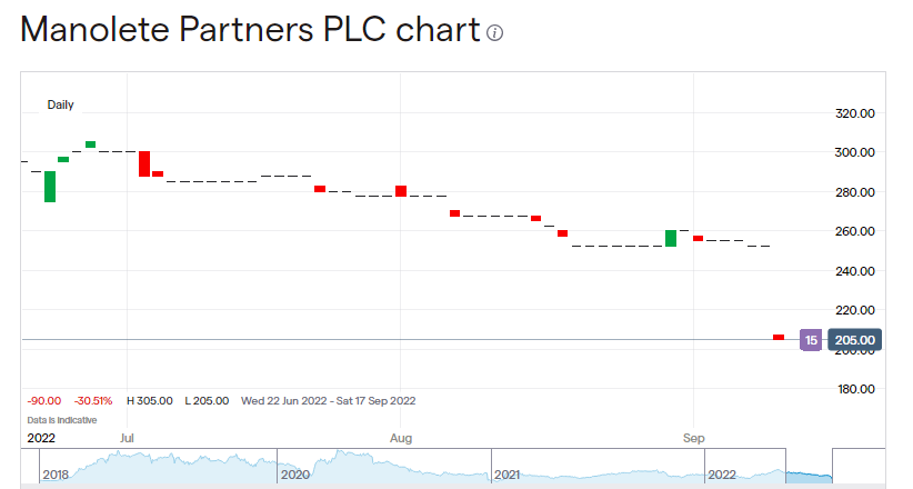 Manolete Partners Down 17% On Change To Litigation Valuations