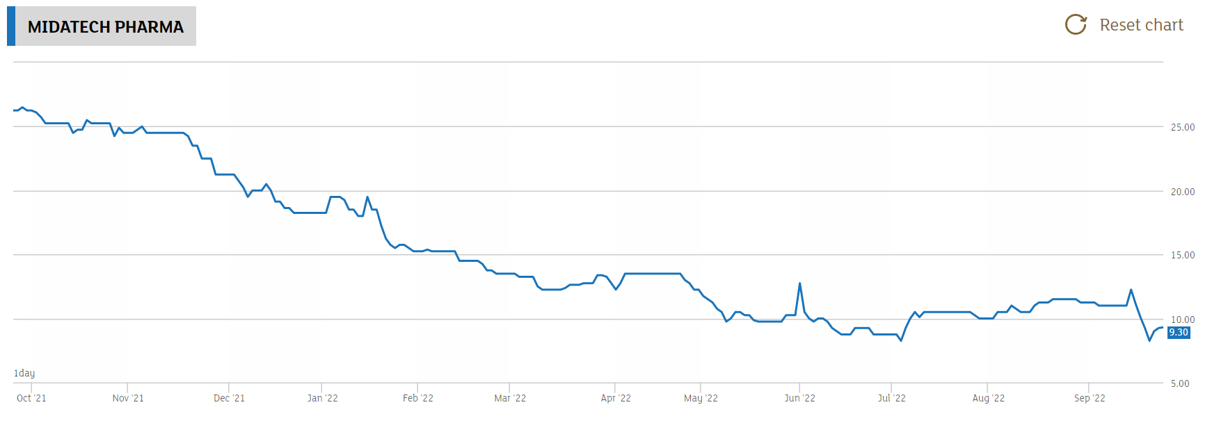 MTP Is Up 500%, The Parent Stock, MTPH, is Unchanged - How?