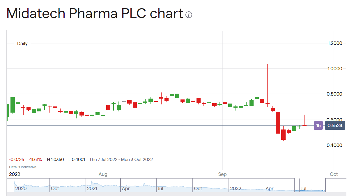 MTP Is Up 500%, The Parent Stock, MTPH, is Unchanged - How?