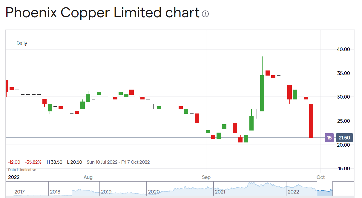 Phoenix Copper's Financing Difficulties Sink Shares 27% - Why?